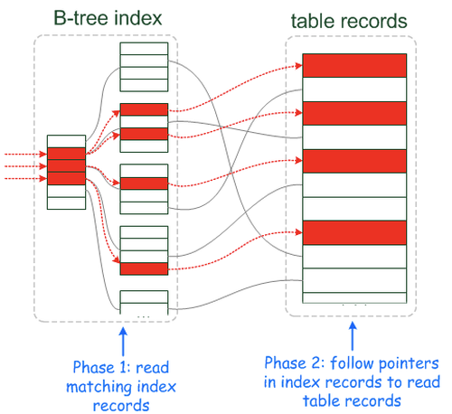 Mysql 索引下推 Imoe Tech